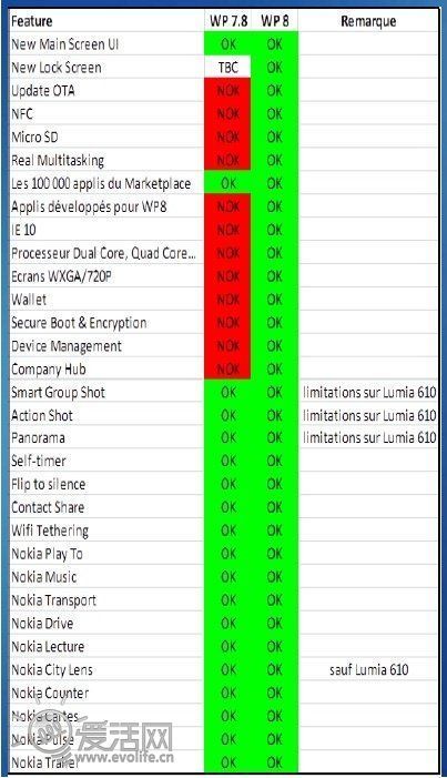 内部文件曝光 告诉你WP7.8和WP8有何不同_软件学园_科技时代_新浪网