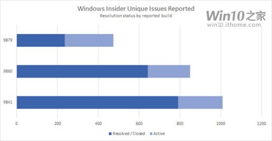 近1300项bug被修复：微软Win10预览版有保障|微软|Win10|Windows_软件学园_新浪科技_新浪网
