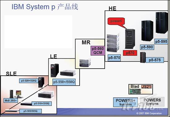 2009小型机服务器全景扫描IBM篇_商用_科技时代_新浪网