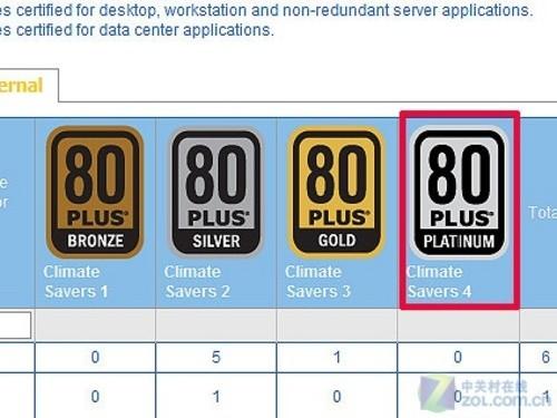 效率全线过90% 80PLUS发布白金版标准_硬件_科技时代_新浪网