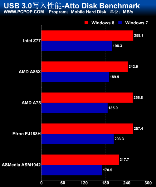 谁是Win8真英雄！5款USB 3.0主控横评_硬件_科技时代_新浪网