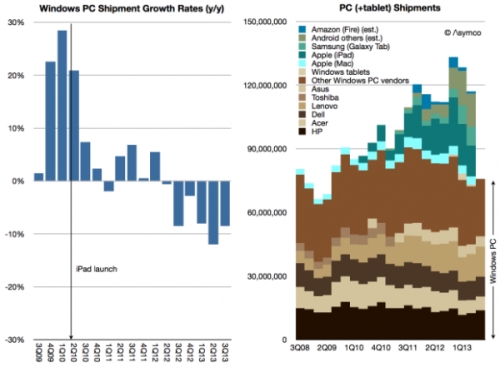 Microsoft’s market share from 90% to 33% | My Digital World