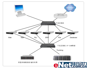 星盈科技基于iSCSI的IP-SAN存储方案_硬件_科技时代_新浪网