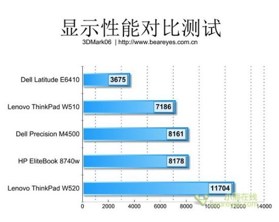 专业霸主 ThinkPad W520工作站评测_硬件_科技时代_新浪网