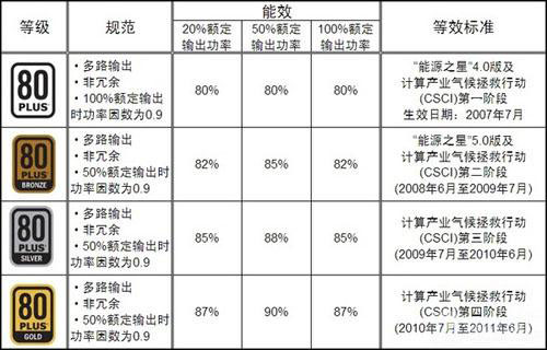 通过80 PLUS认证 高效节能电源由您选_手机_科技时代_新浪网