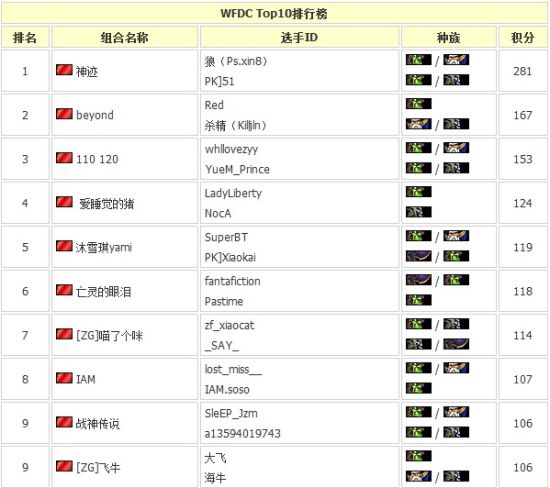 WFDC双打杯：强力组合Top10排行榜_电子竞技冰封王座_新浪游戏_新浪网